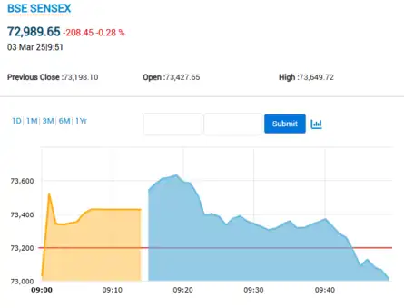 Stock Market Highlights: Nifty logs worst losing streak in 5 years ...