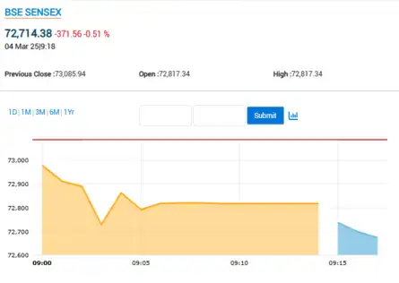 Stock Market Highlights: Sensex ends 96 pts lower, Nifty below 22,100 ...