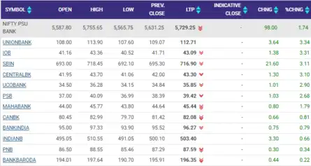 Stock Market Highlights: Sensex ends 96 pts lower, Nifty below 22,100 ...