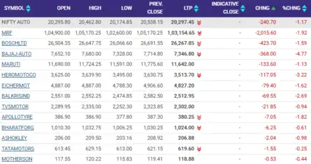 Stock Market Highlights: Sensex ends 96 pts lower, Nifty below 22,100 ...
