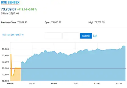 Stock Market Highlights: Nifty snaps 10-day losing streak, ends above 22,300; Sensex soars 740 ...