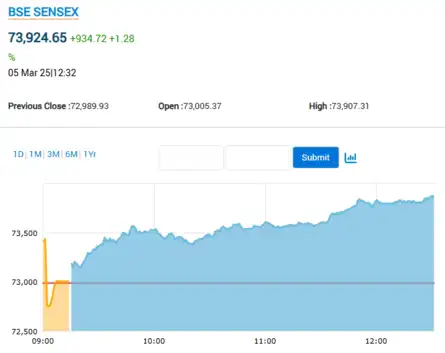 Stock Market Highlights: Nifty snaps 10-day losing streak, ends above 22,300; Sensex soars 740 ...