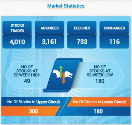 Stock Market Highlights: Nifty snaps 10-day losing streak, ends above ...