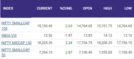 Stock Market Highlights: Nifty snaps 10-day losing streak, ends above ...