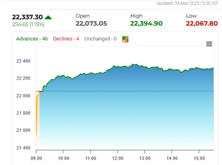 Stock Market Highlights: Nifty snaps 10-day losing streak, ends above ...