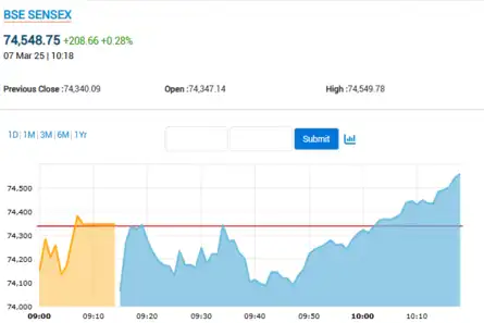 Stock Market Highlights: Sensex ends marginally lower, Nifty holds ...