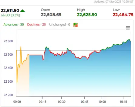 Stock Market Highlights: Sensex ends marginally lower, Nifty holds ...
