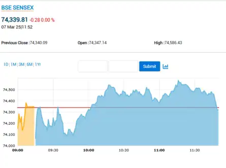 Stock Market Highlights: Sensex ends marginally lower, Nifty holds ...