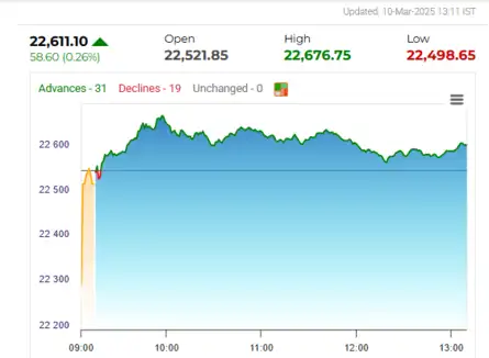 Stock Market Highlights: Sensex settles 217 pts lower, Nifty drops ...