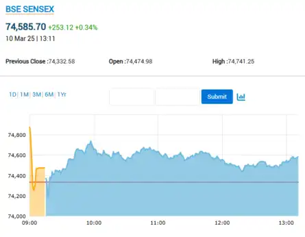Stock Market Highlights: Sensex settles 217 pts lower, Nifty drops ...