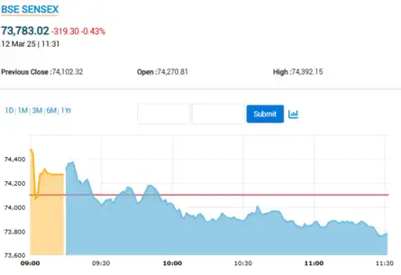 Stock Market Highlights: IT stocks drag D-St; Sensex settles marginally ...