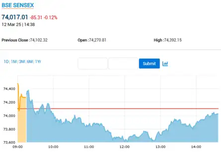 Stock Market Highlights: IT stocks drag D-St; Sensex settles marginally ...