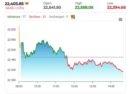 Stock Market Highlights: Sensex pares early gains, settles 201 pts ...