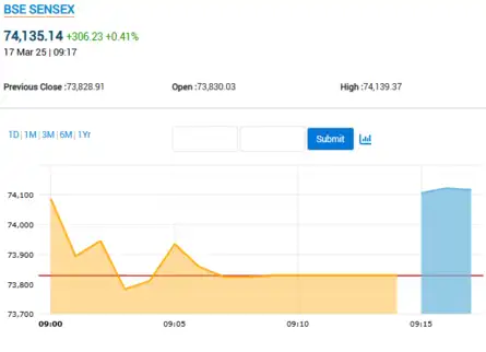 Stock Market Highlights: Sensex sees relief rally, settles 341 pts ...