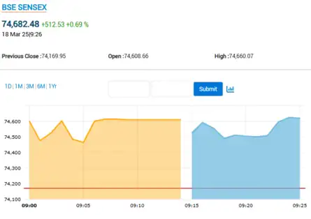 Stock Market Highlights: Bulls take Sensex 1,131 pts higher, Nifty ...