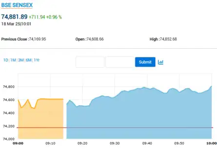 Stock Market Highlights: Bulls take Sensex 1,131 pts higher, Nifty ...