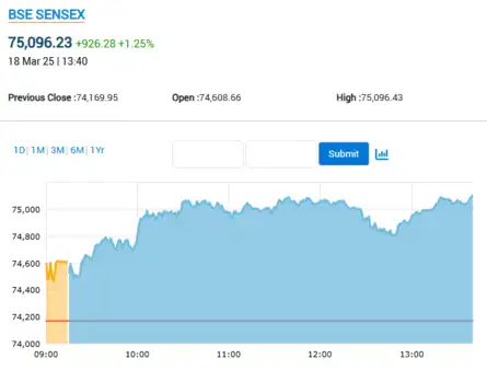 Stock Market Highlights: Bulls take Sensex 1,131 pts higher, Nifty ...