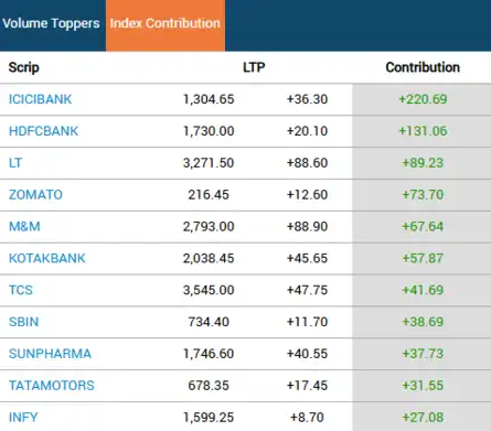 Stock Market Highlights: Bulls take Sensex 1,131 pts higher, Nifty ...