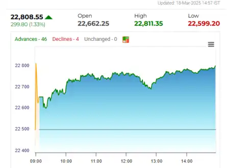 Stock Market Highlights: Bulls take Sensex 1,131 pts higher, Nifty ...