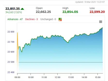Stock Market Highlights: Bulls take Sensex 1,131 pts higher, Nifty ...