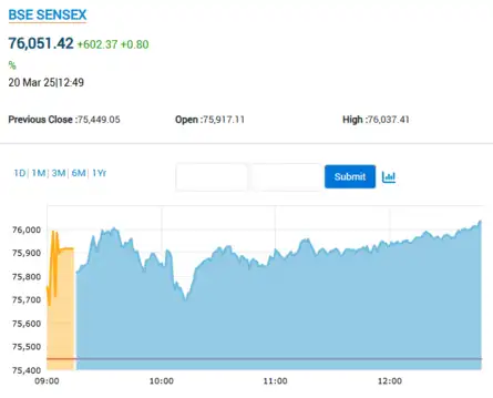 Stock Market Highlights: Sensex extends winning run to day 4, ends 899 ...