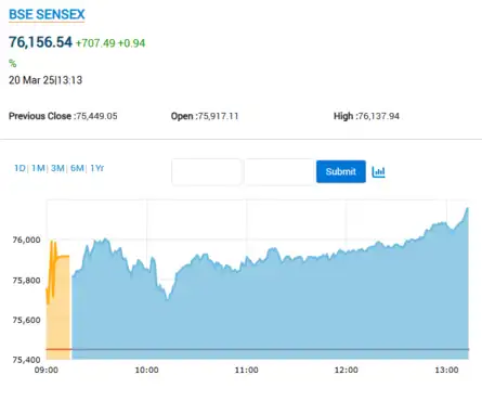 Stock Market Highlights: Sensex extends winning run to day 4, ends 899 ...
