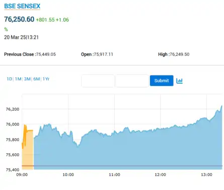 Stock Market Highlights: Sensex extends winning run to day 4, ends 899 pts higher, Nifty tops ...