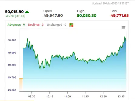 Stock Market Highlights: Sensex extends winning run to day 4, ends 899 ...