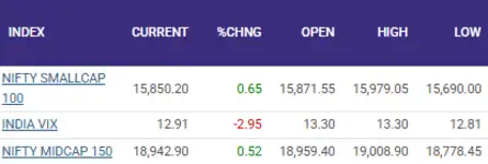 Stock Market Highlights: Sensex extends winning run to day 4, ends 899 ...