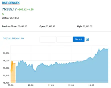Stock Market Highlights: Sensex extends winning run to day 4, ends 899 ...