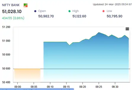 Stock Market Highlights: Sensex extends winning run to day 6, settles ...