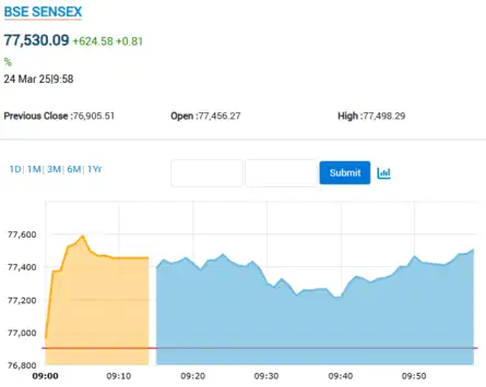 Stock Market Highlights: Sensex extends winning run to day 6, settles ...