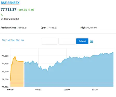 Stock Market Highlights: Sensex extends winning run to day 6, settles ...