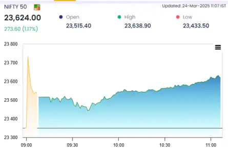 Stock Market Highlights: Sensex extends winning run to day 6, settles ...