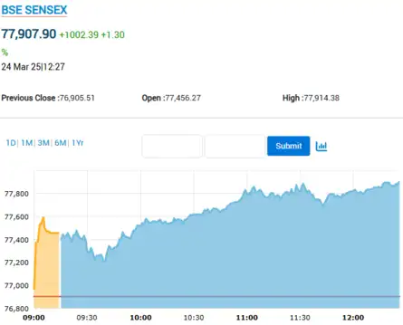 Stock Market Highlights: Sensex extends winning run to day 6, settles ...