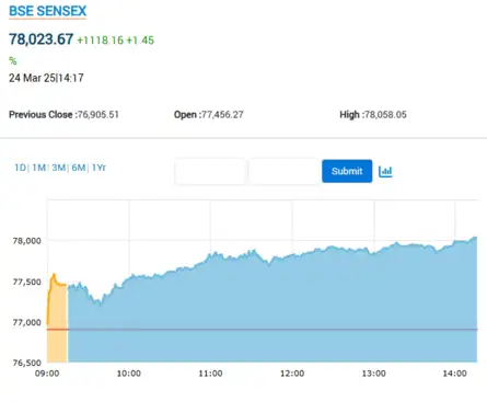 Stock Market Highlights: Sensex extends winning run to day 6, settles ...