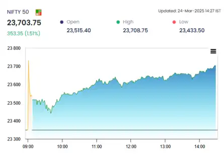 Stock Market Highlights: Sensex extends winning run to day 6, settles ...
