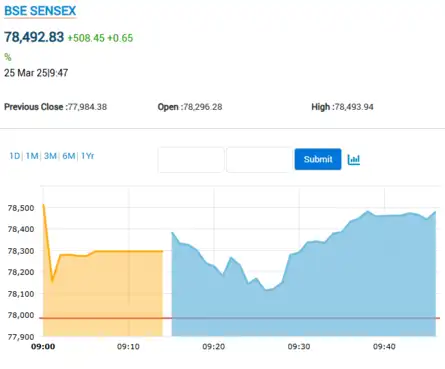 Stock Market Highlights: Sensex ends marginally higher, Nifty holds ...