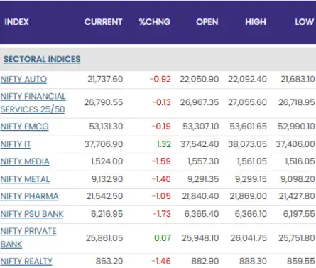 Stock Market Highlights: Sensex ends marginally higher, Nifty holds ...