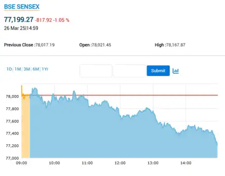 Stock Market Highlights: Sensex ends 729 pts lower, Nifty slips below 23,500; banking, financial ...