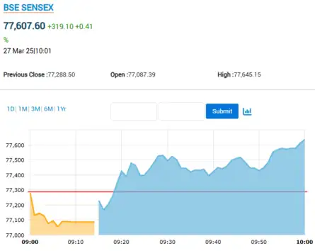 Stock Market Highlights: Sensex ends 318 pts higher, Nifty above 23,550 ...