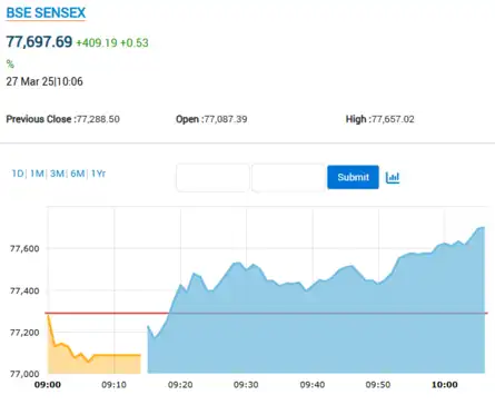 Stock Market Highlights: Sensex ends 318 pts higher, Nifty above 23,550 ...