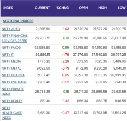 Stock Market Highlights: Sensex ends 191 pts lower on last trading day ...