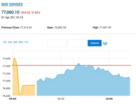 Stock Market Highlights: Sensex slumps 1,391 pts on first day of FY26 ...
