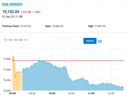 Stock Market Highlights: Sensex slumps 1,391 pts on first day of FY26 ...