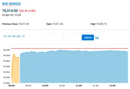 Stock Market Highlights: Sensex falls 322 pts, Nifty below 23,300 after ...