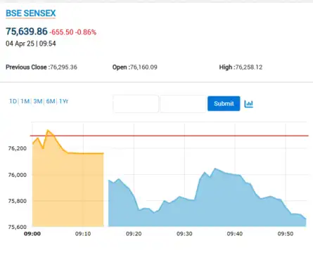 Stock Market Highlights: Sensex sinks 931 pts, Nifty below 22,950 on ...