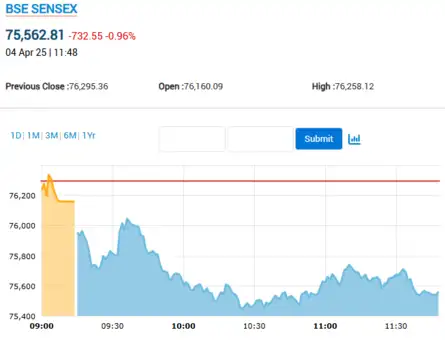 Stock Market Highlights: Sensex sinks 931 pts, Nifty below 22,950 on ...