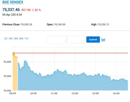 Stock Market Highlights: Sensex sinks 931 pts, Nifty below 22,950 on ...