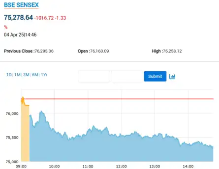 Stock Market Highlights: Sensex sinks 931 pts, Nifty below 22,950 on ...